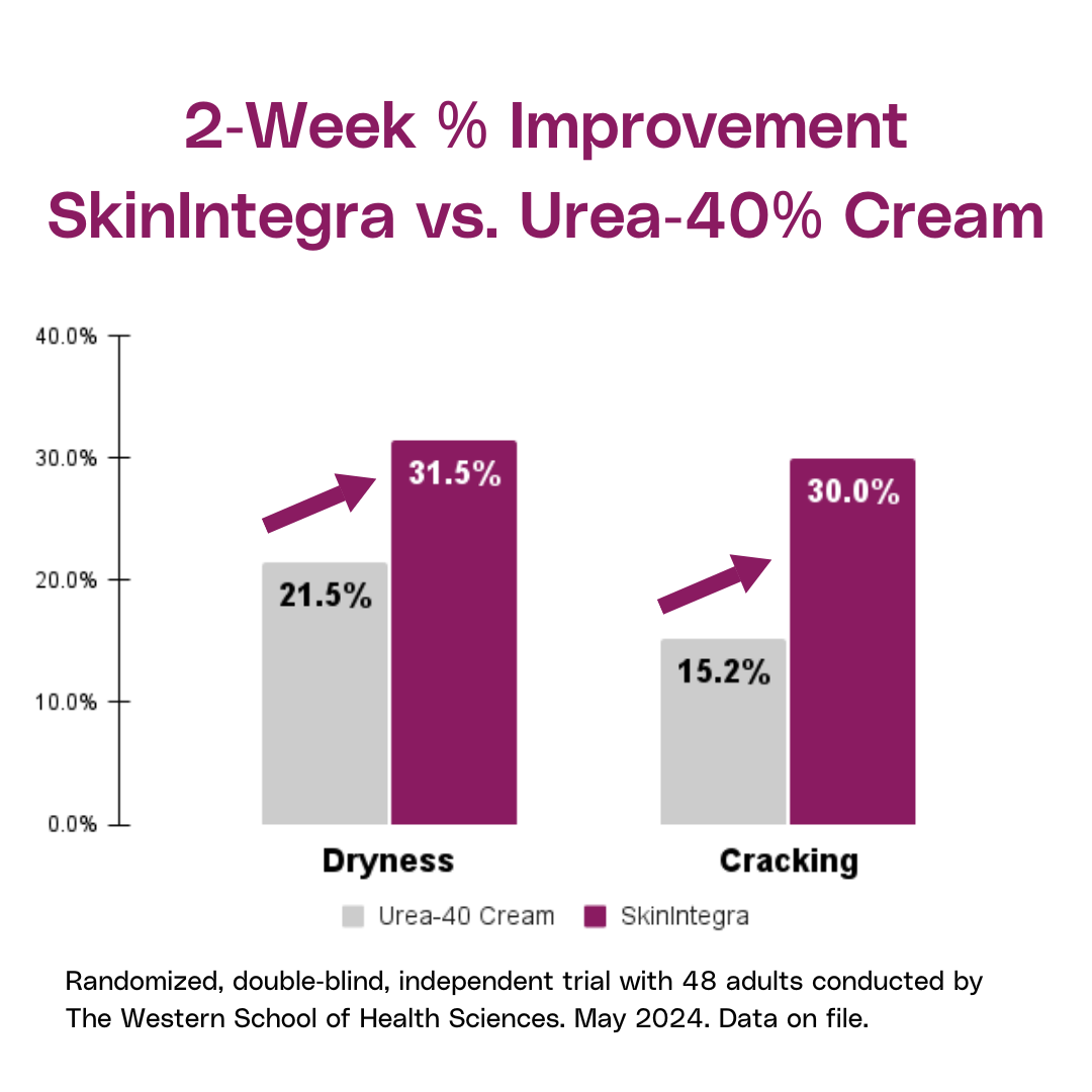 Skin Care Repair Products | Dry & Cracked Skin Products - SkinIntegra